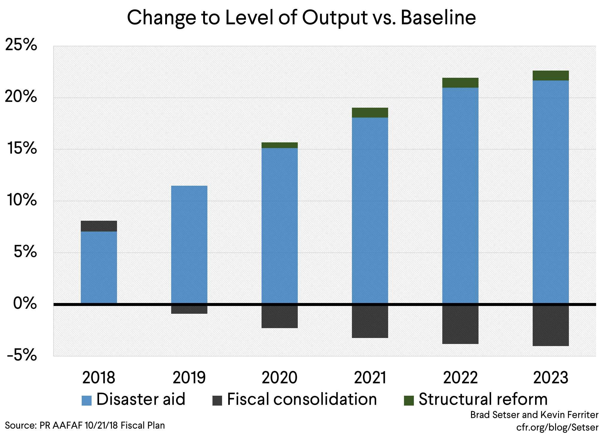 Could Maria’s Legacy Be a New Debt Trap for Puerto Rico? | Council on ...